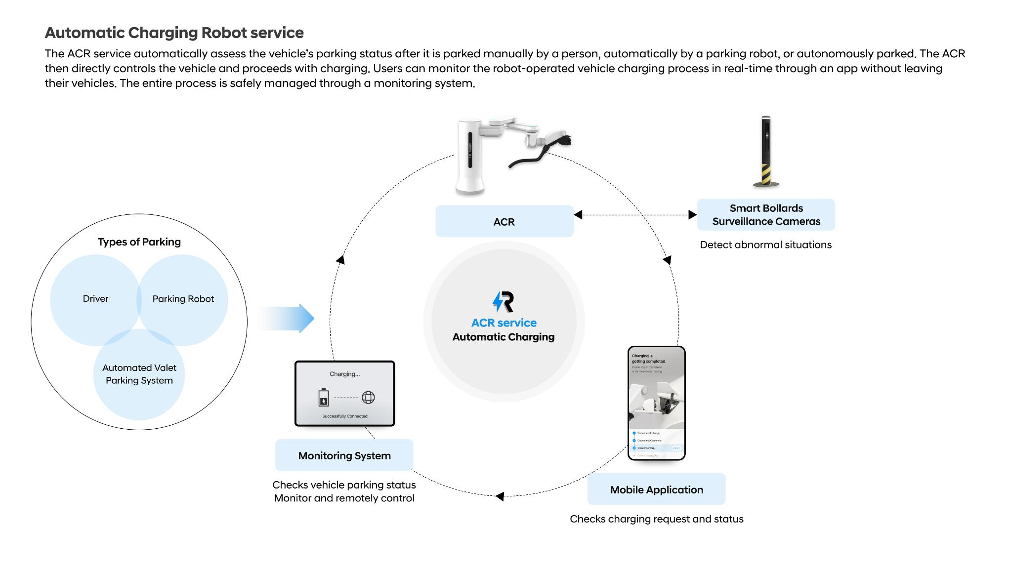 iF Design - ACR(Automatic Charging Robot) Service iF Design - ACR(Automatic Charging Robot) Service
